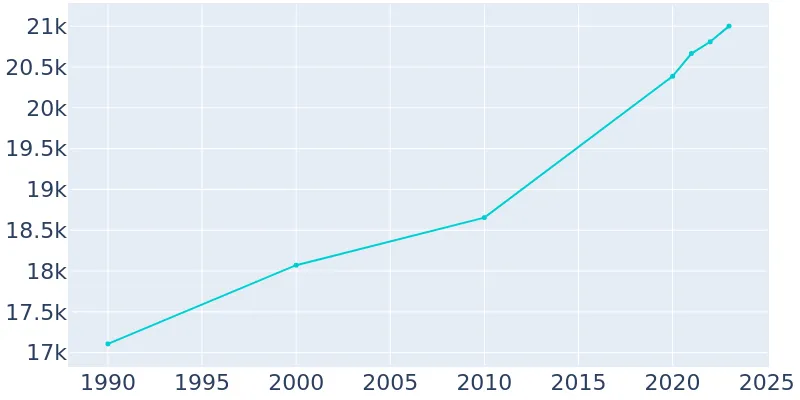 Tullahoma, Tennessee Population History | 1990 - 2019