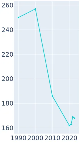Ukiah, Oregon Population History | 1990 - 2019