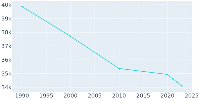 University City, Missouri Population History | 1990 - 2019