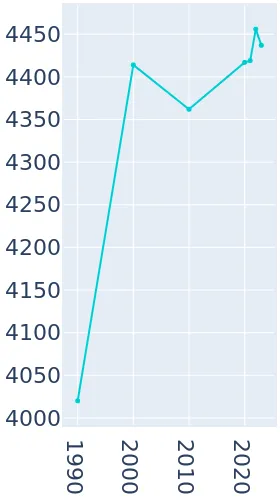 Viroqua, Wisconsin Population History | 1990 - 2019