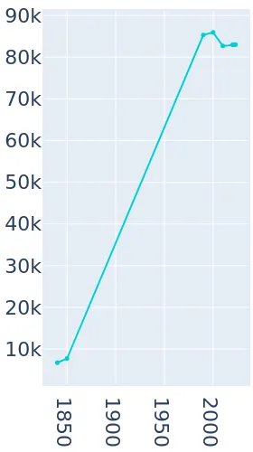 Warwick, Rhode Island Population History | 1840 - 2019