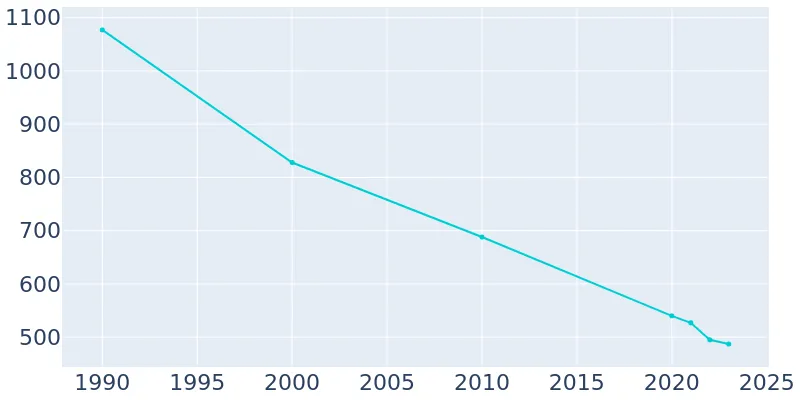 Waterproof, Louisiana Population History | 1990 - 2019