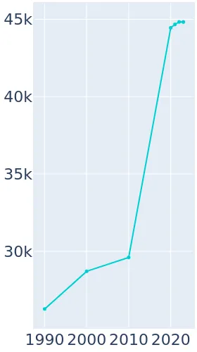 West Lafayette, Indiana Population History | 1990 - 2019