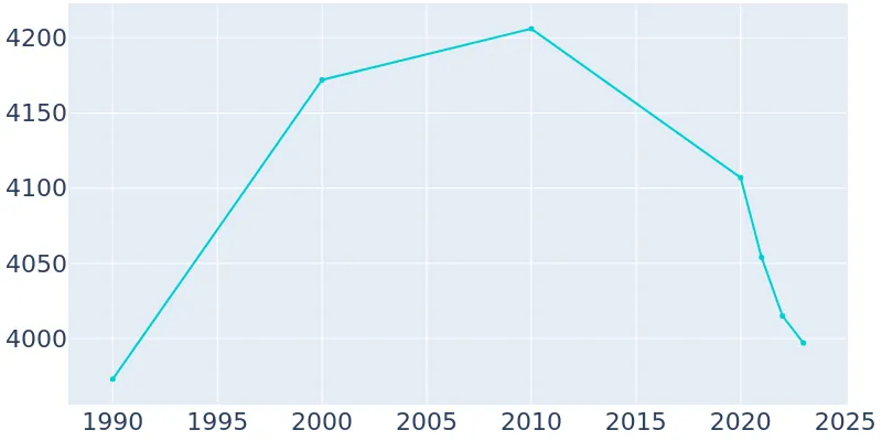 West Milwaukee, Wisconsin Population History | 1990 - 2019