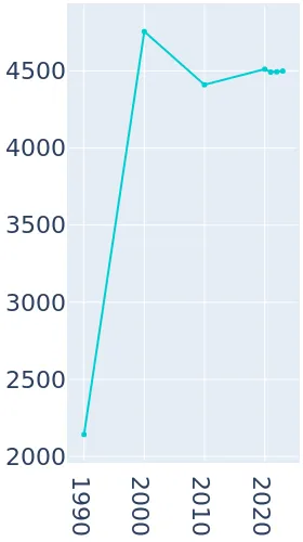 West Wendover, Nevada Population History | 1990 - 2019