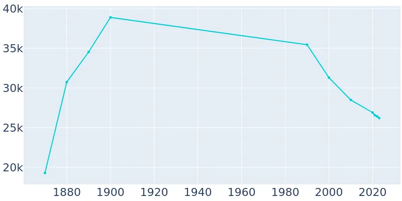 Wheeling, West Virginia Population History | 1870 - 2019