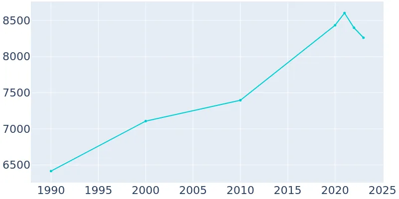 Winnemucca, Nevada Population History | 1990 - 2019