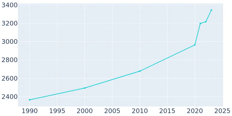 Wisconsin Dells, Wisconsin Population History | 1990 - 2019