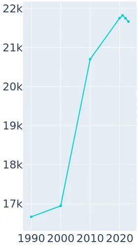 Yucca Valley, California Population History | 1990 - 2019